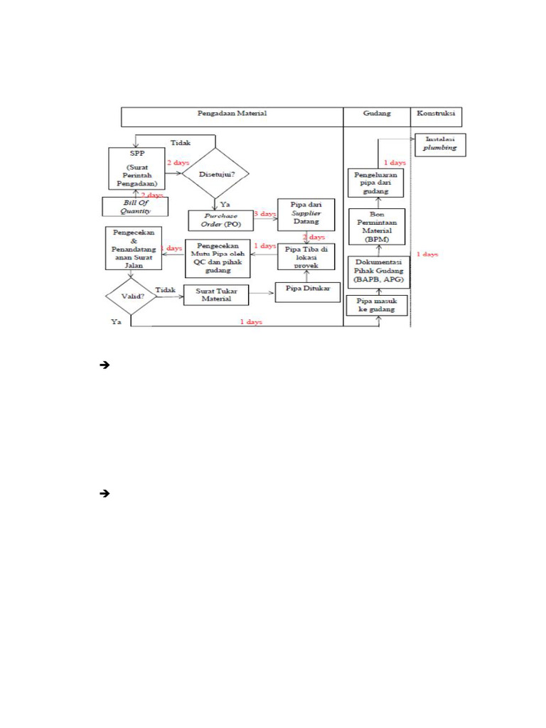 Logistik Proyek | PDF
