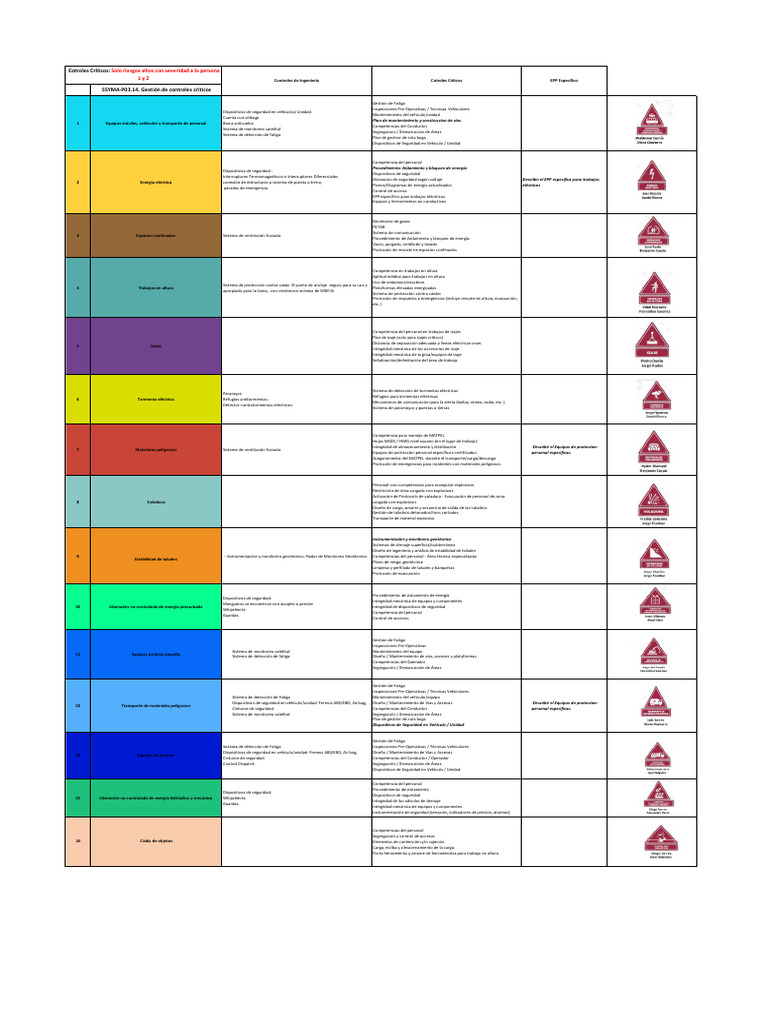 Controles Críticos IPERC - 2023 | PDF