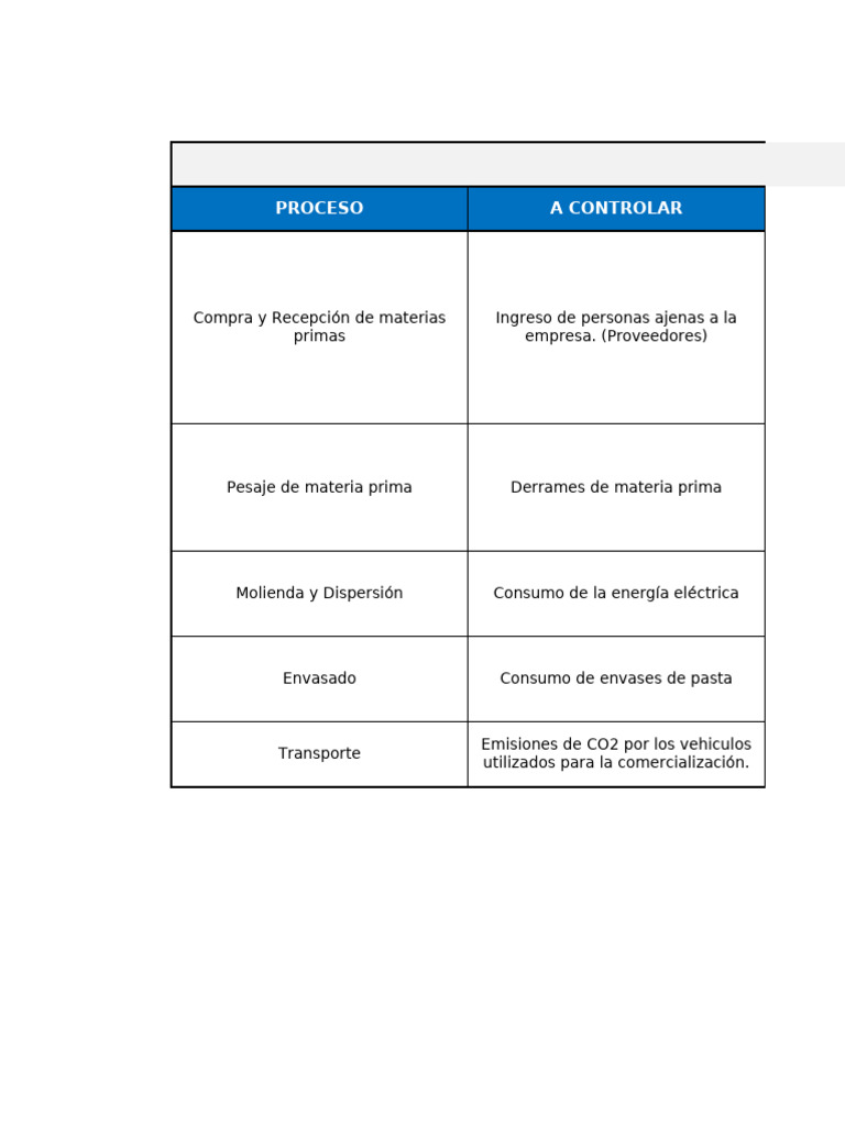 Matriz de Controles Operacionales | PDF