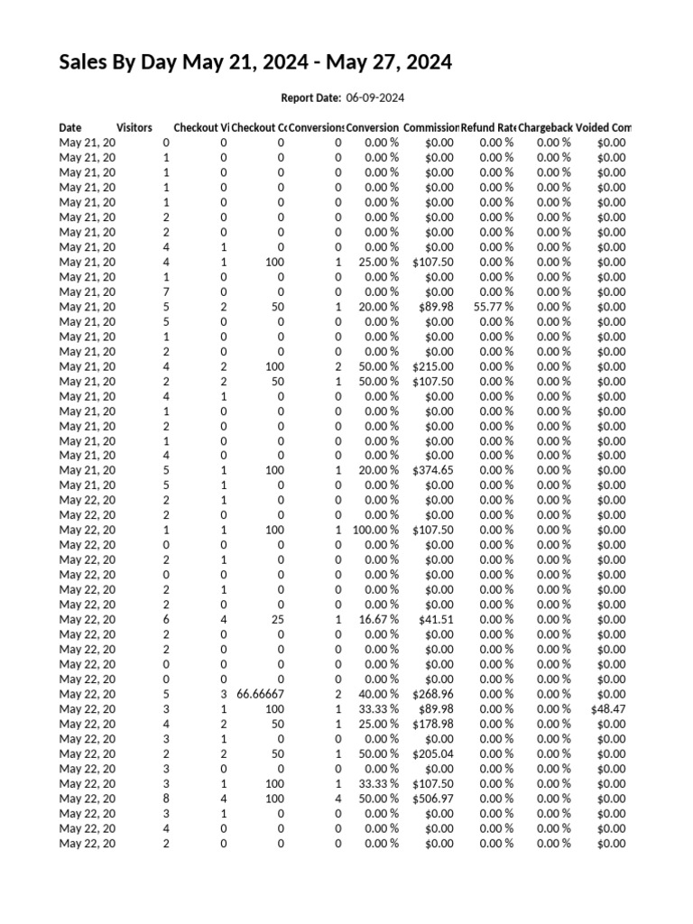 Sales by Day 2024-05-21 2024-05-27kuDYZ8 | PDF Sales by Day 2024-05-21 2024-05-27kuDYZ8 | PDF