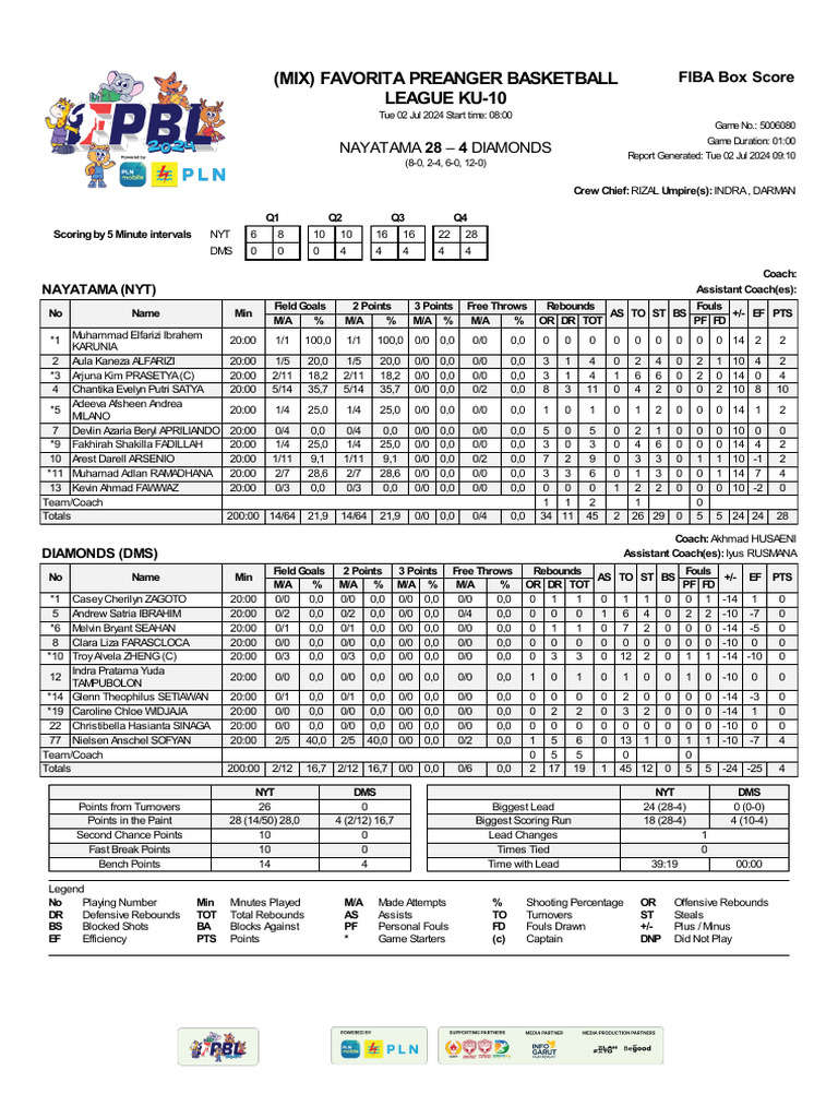 FIBA Box Score NYT Vs DMS 02 July Q4 | PDF