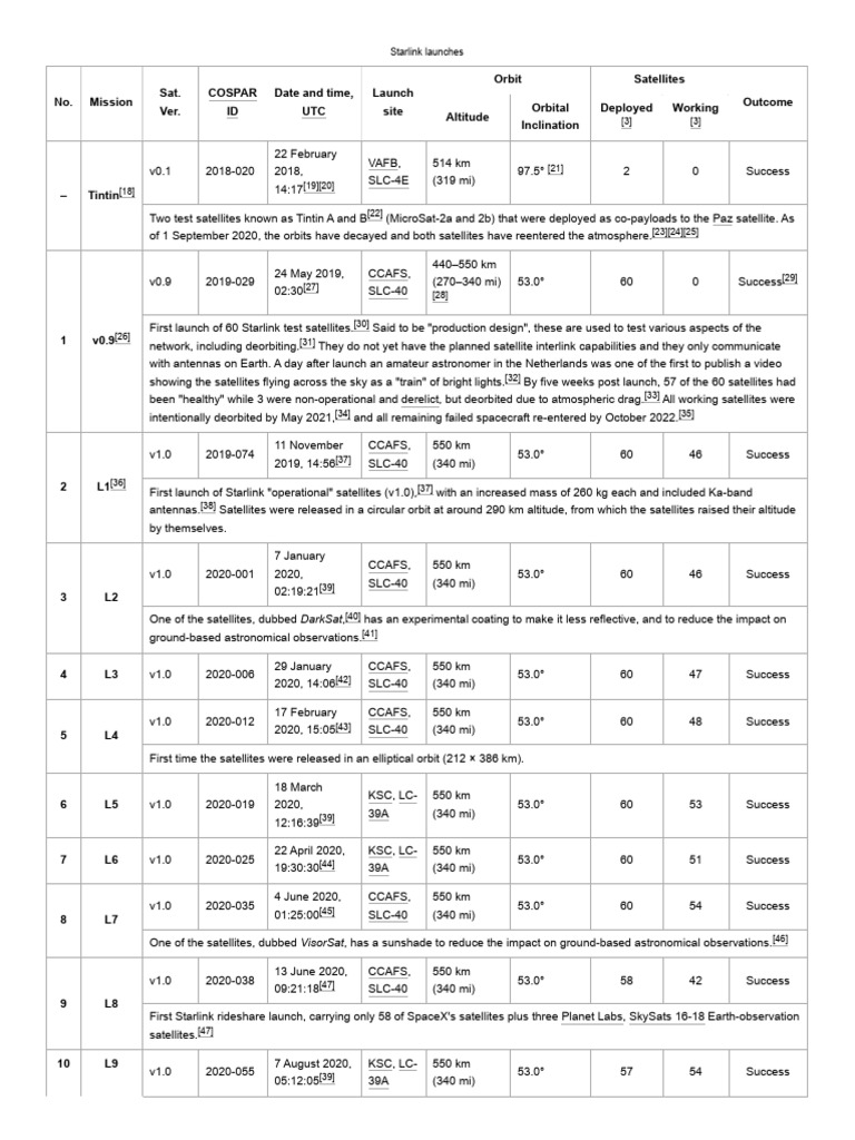 List of Starlink and Starshield Launches - Wikipedia | PDF