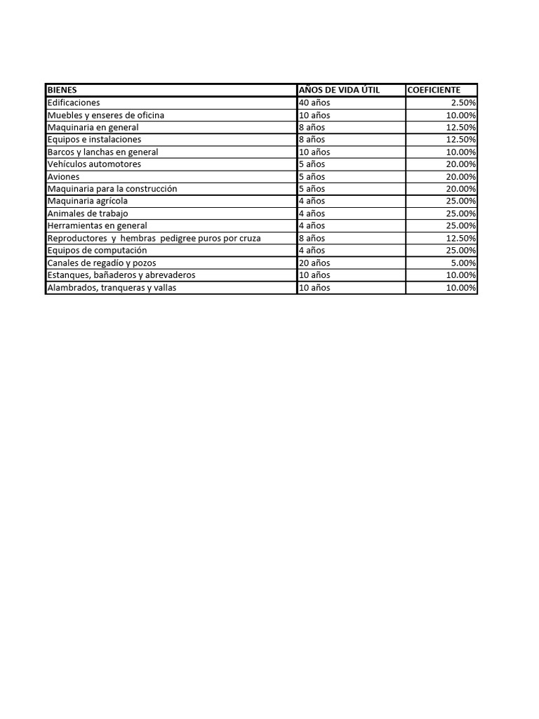 Anexo Ds 24051 Porcentajes de Depreciacion | PDF