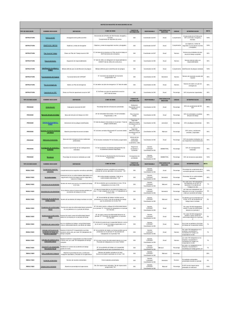 Indicadores SG SST 202 | PDF