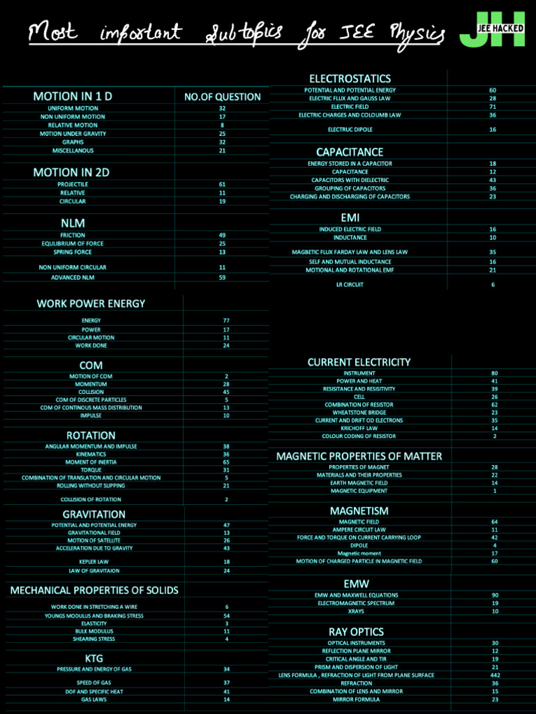 Most Important Subtopics For Physics | PDF
