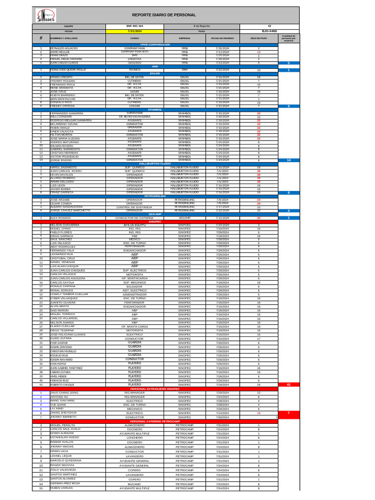BJO-X46D REPORTE DIARIO DE PERSONAL 23-08-2024 .XLSB | PDF