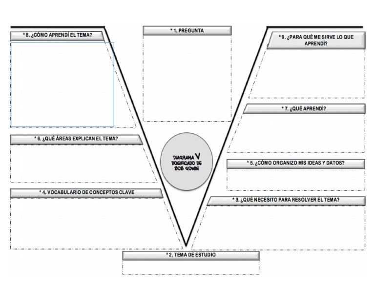 Formato V de Gowin | PDF