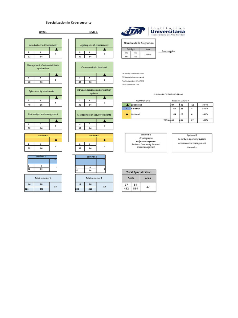 Itm Malla-Esp-Ciberseguridad 2 | PDF