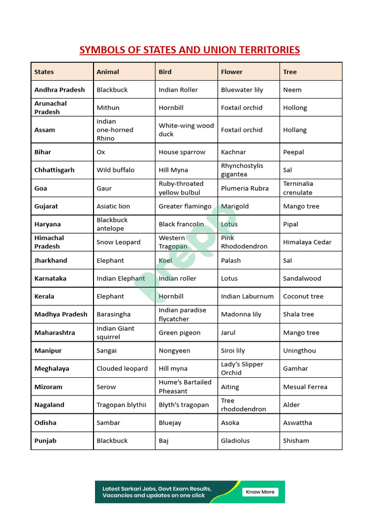 Important General knowledge | PDF