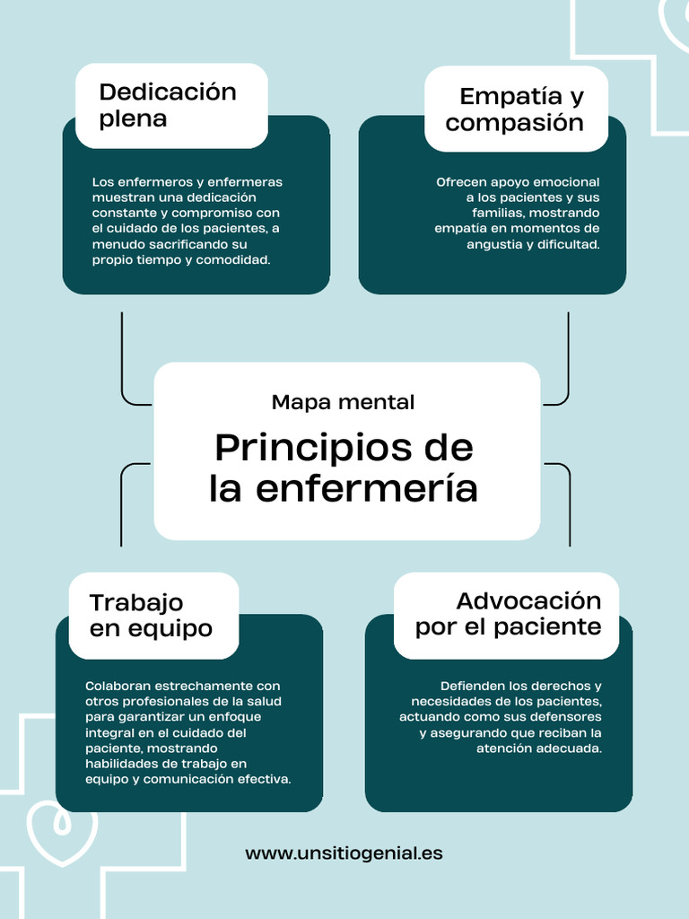 Documento A4 Mapa Mental Enfermería moderno azul blanco | PDF