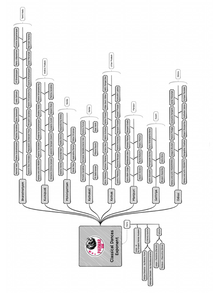 Classical Dances Exponent Printable | PDF