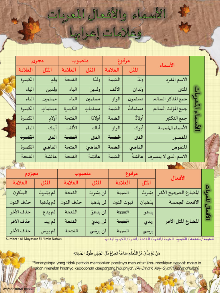 Tabel Mu'rob - Ok | PDF