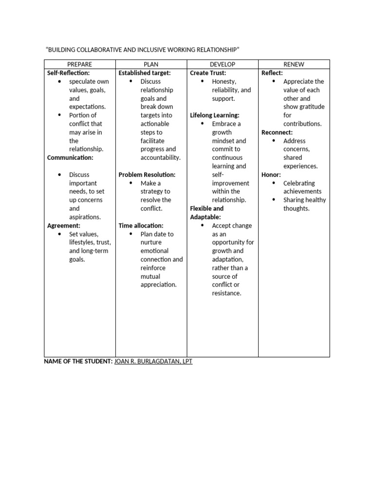 Building Collaborative and Inclusive Working Relationship | PDF