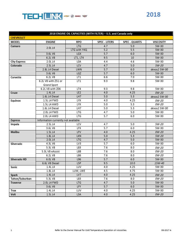 2018 Engine Oil Capacities Overview | PDF | General Motors Vehicles ...
