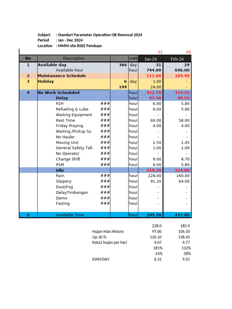 Subject: Standart Parameter Operation OB Removal 2024 Period: Jan - Dec ...