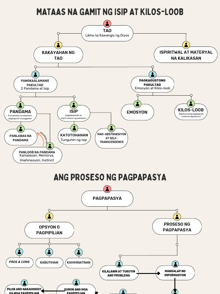 MAtaas Na Gamit NG Isip at Kilos-Loob | PDF