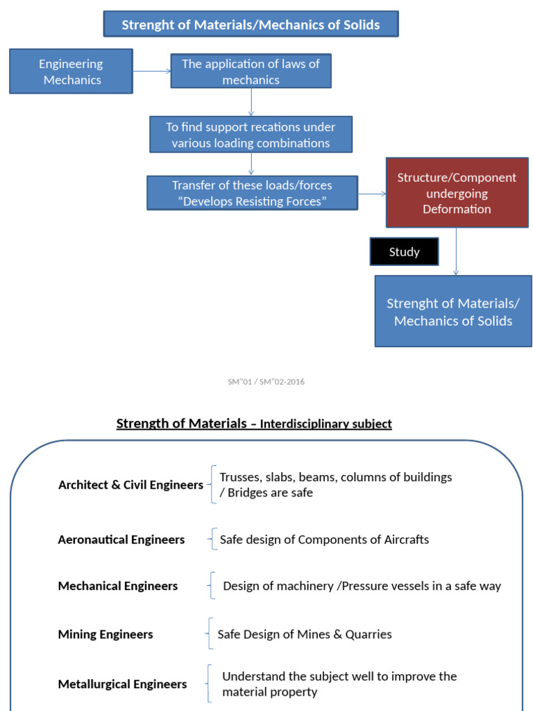 1 - Strength of Materials | PDF