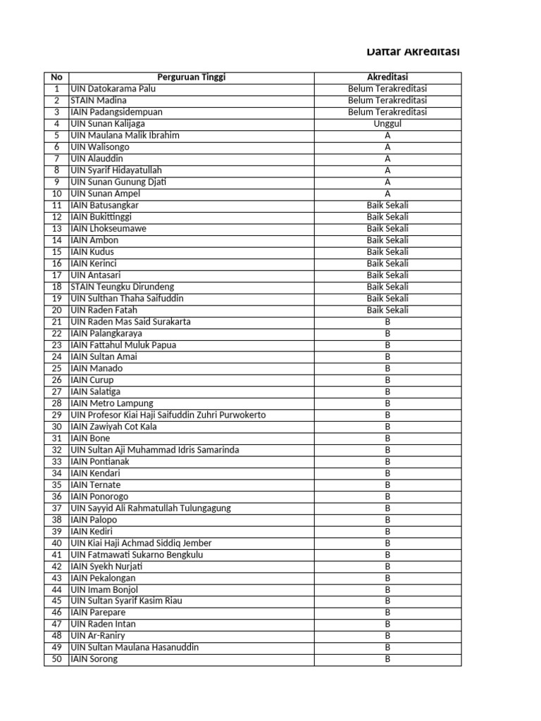 Daftar Akreditasi Perguruan Tinggi | PDF