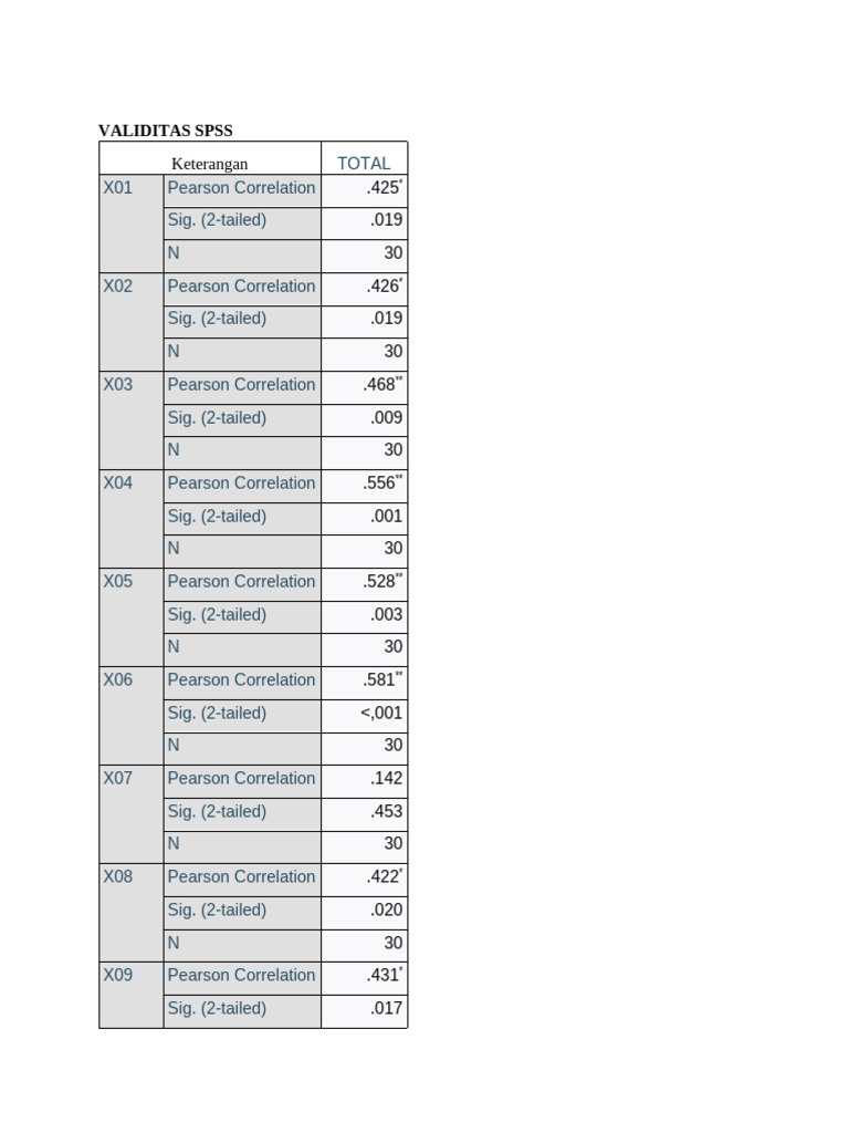 Validitas SPSS Rini | PDF