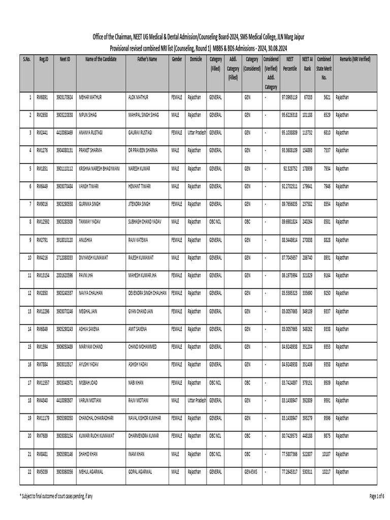 Comb Rev NRI List Ug r1 30082024 | PDF | Medical Education | Tests