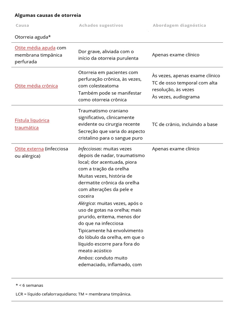 Otorreia - Distúrbios Do Ouvido, Nariz e Garganta - Manuais MSD Edição ...