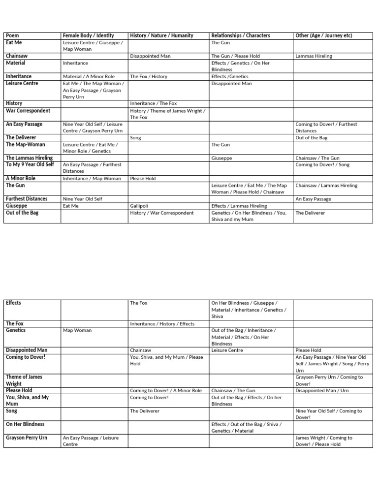 Poetry Comparison Themes | PDF