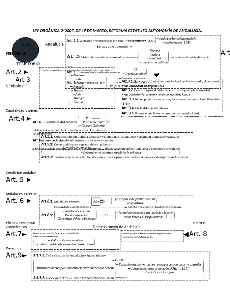 ESQUEMA Estatuto Andalucia | PDF