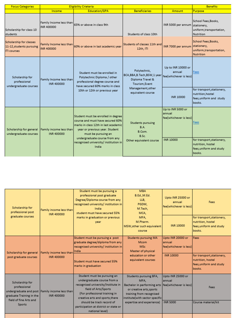 Focus Categories | PDF