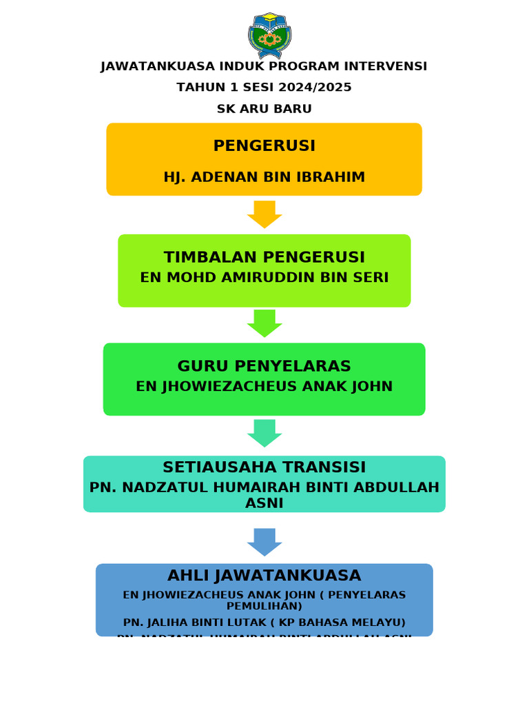 JAWATANKUASA PROGRAM INTERVENSI TAHUN 1 SKAB | PDF