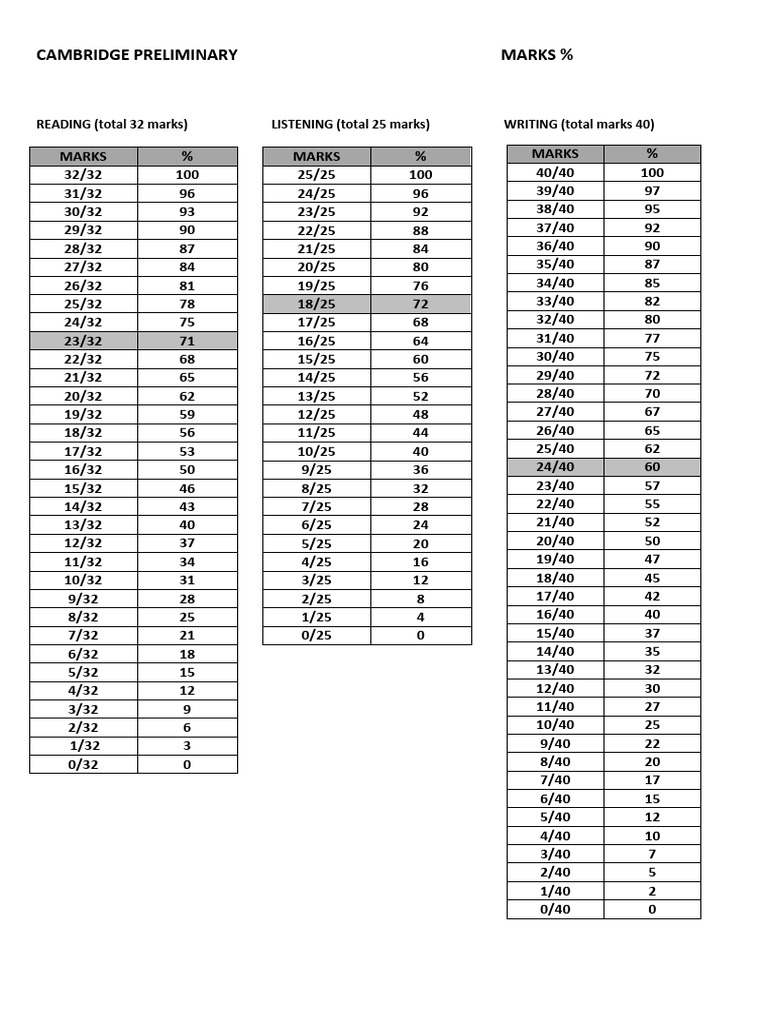 Cambridge Preliminary Marks | PDF