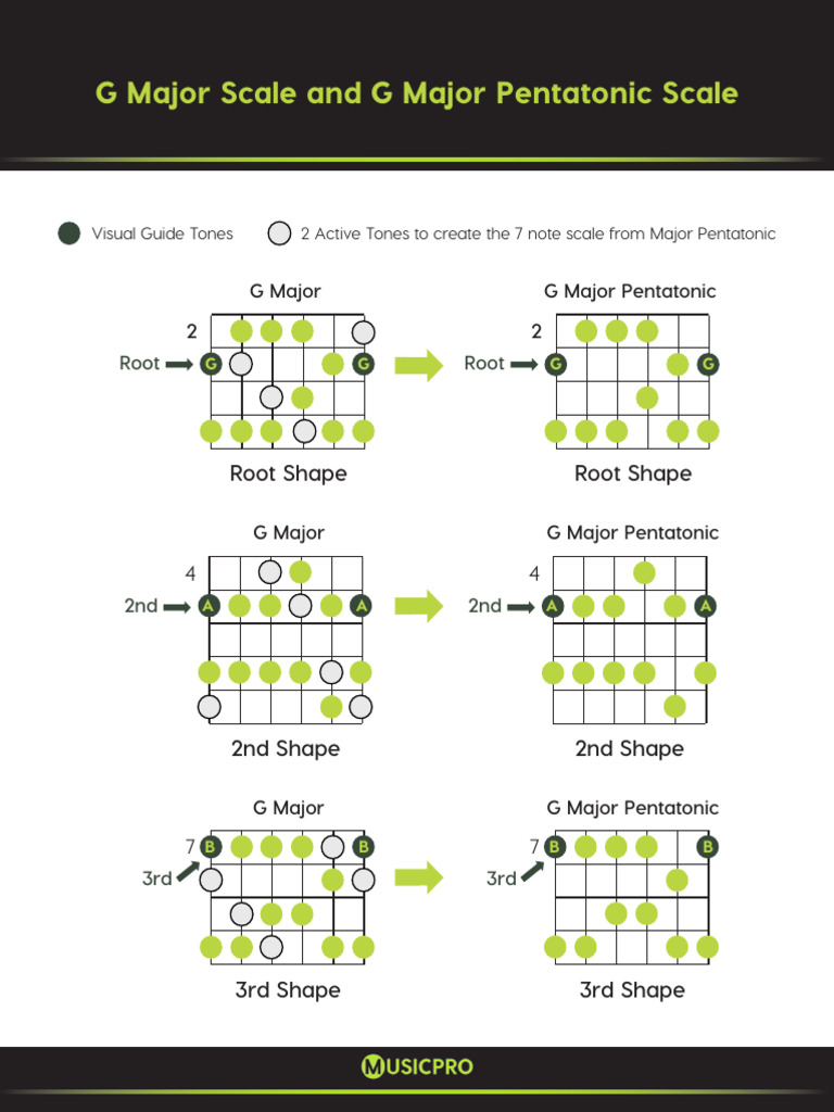 MUSICPRO VISUAL GUIDE TONES The 5 Shapes of The Pentatonic Scale G Major and G Major Pentatonic ...