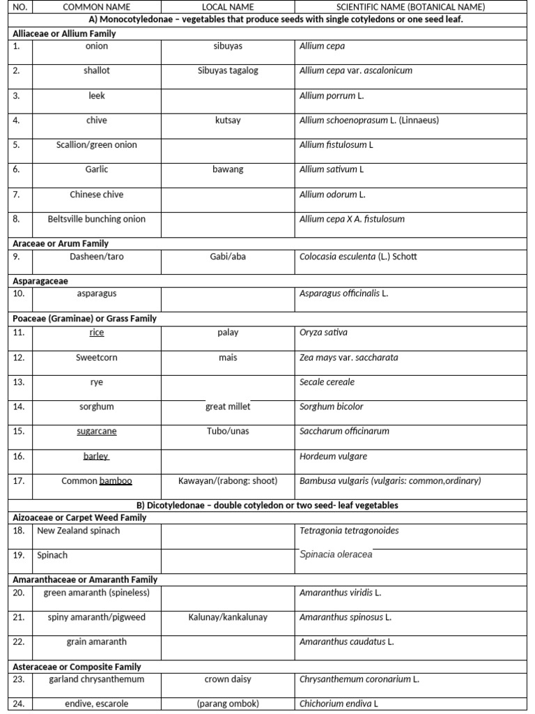 Scientific Names Kingdom Plantae | PDF
