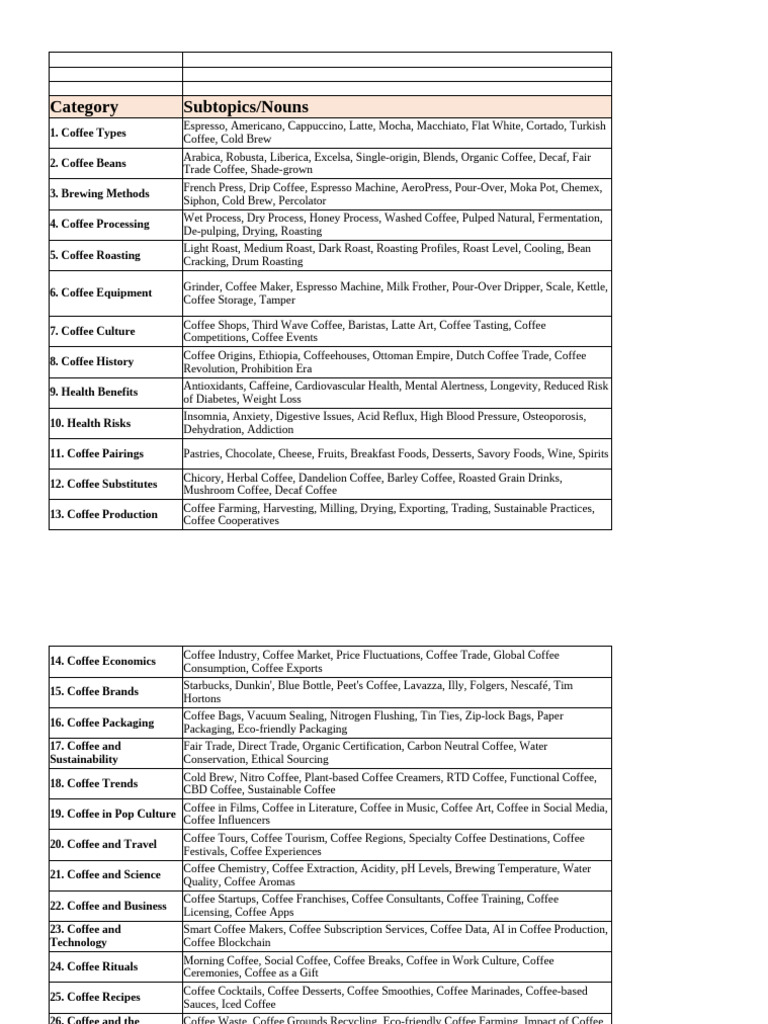 Coffee Topical Map | PDF