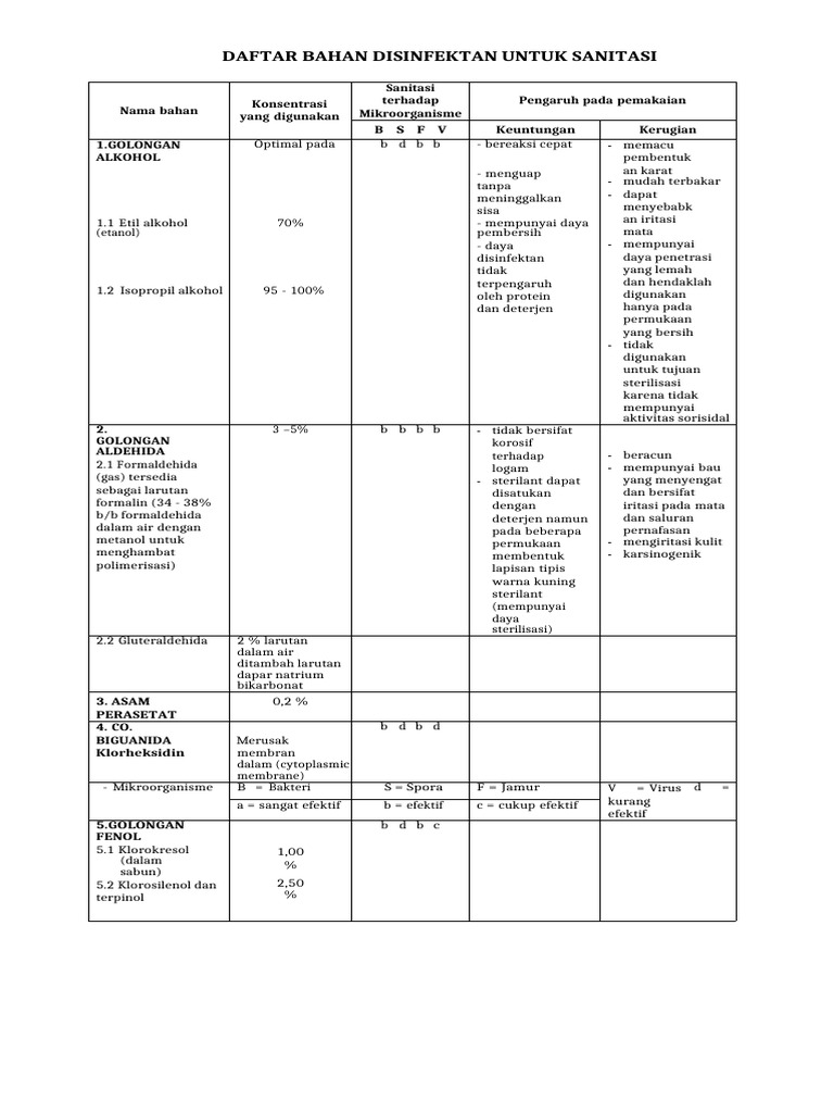 Daftar Bahan Disinfektan Untuk Sanitasi | PDF