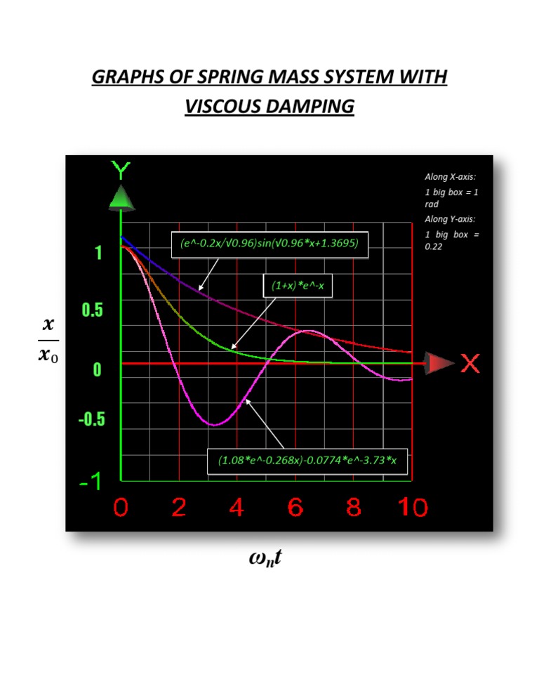 Spring Mass System Damping Graphs | PDF | Teaching Methods & Materials