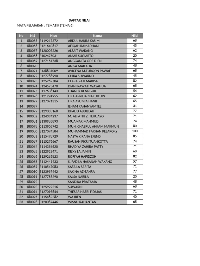 Daftar Nilai Pas Kelas Iv3 Tema 6 & 7 | PDF