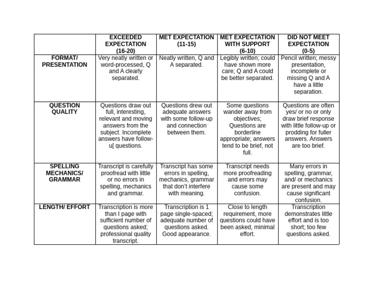 Rubrics For Interview | PDF