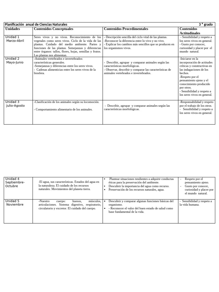 Planificación Anua de Ciencias Naturales 3º Grado | PDF