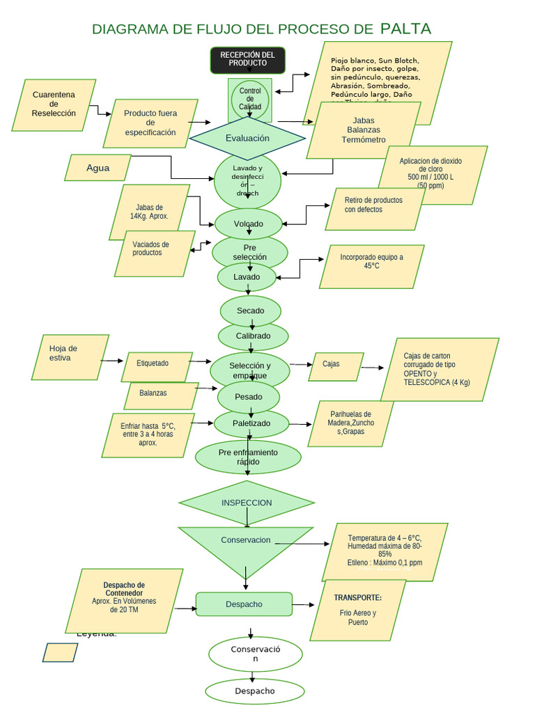 Diagrama de Fujo Palto | PDF