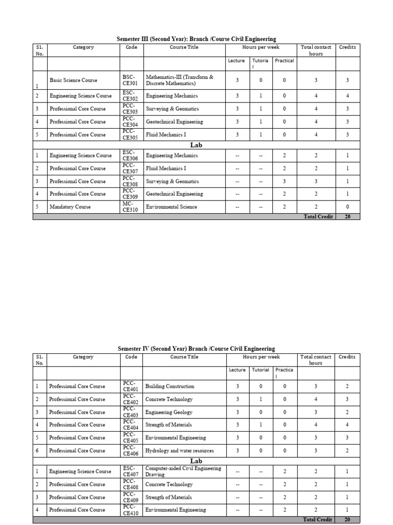 Civil Engineering Model Curricullum of 3 & 4 TH Syllabus & Schemes ...
