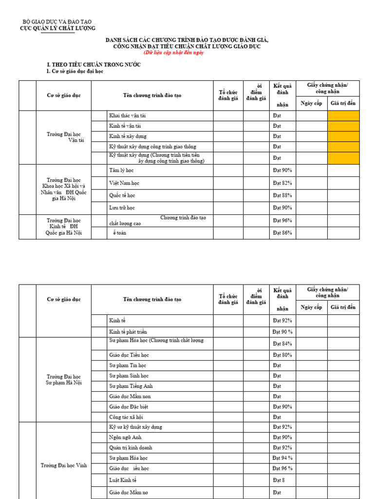 Ds CTDT Duoc Cong Nhan Dat TCCL 3062022 | PDF