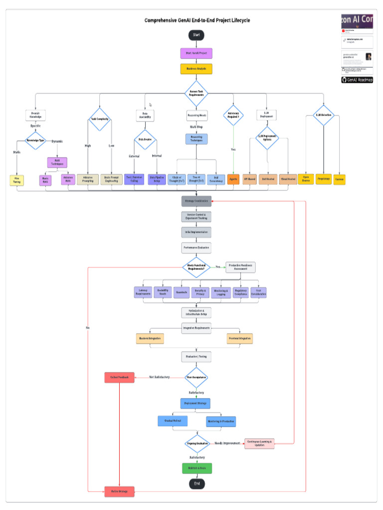 Genai Project Lifecycle | PDF