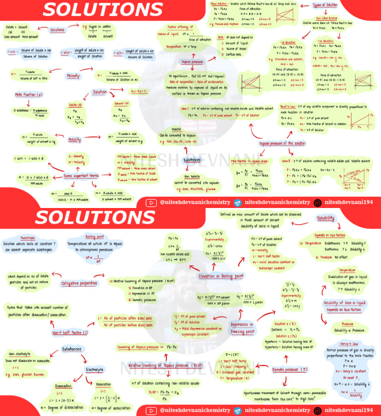 Solutions Mindmap | PDF