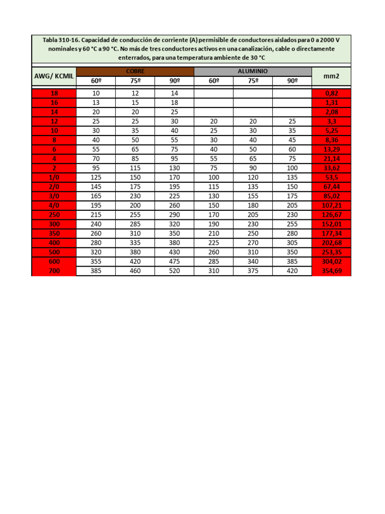 Tabla Conductores Retie Aic | PDF