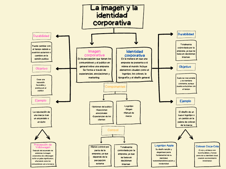 Mapa Conceptual La Imagen y La Identidad Corporativa PDF | PDF