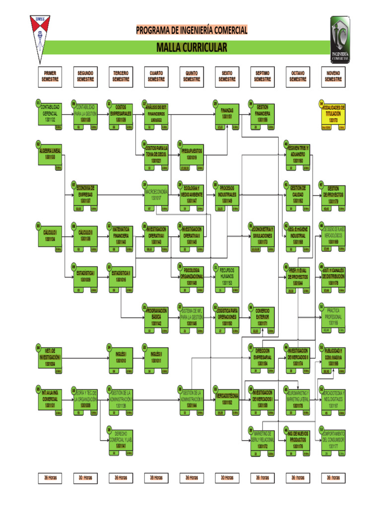 Malla Curricular Ingeniería Comercial-1 | PDF