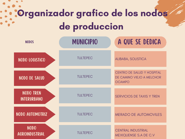 Organizador Grafico de Nodos de Produccion | PDF
