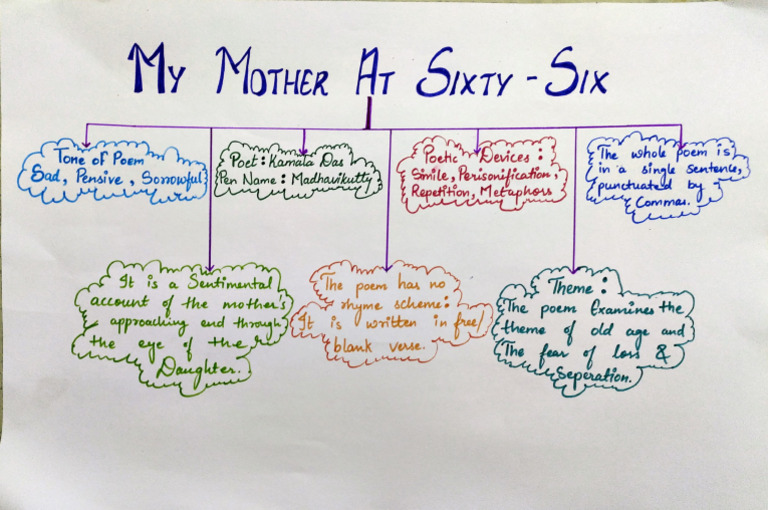 Mind Map of My Mother at Sixty Six Class 12 | PDF