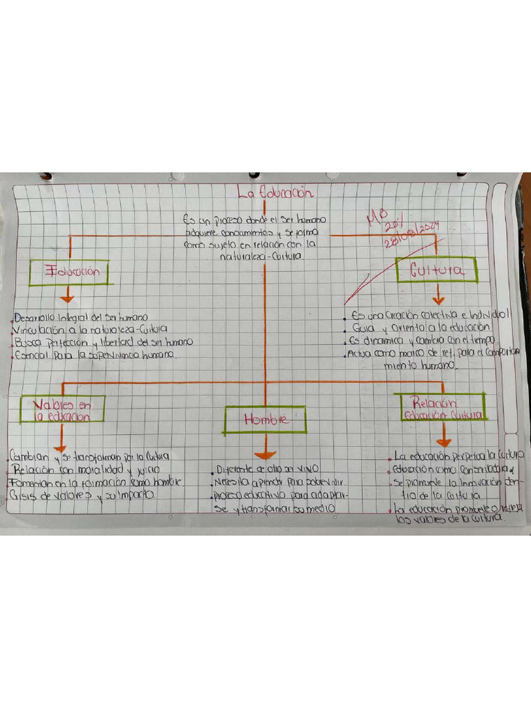 Tarea 1 Mapa Conceptual | PDF