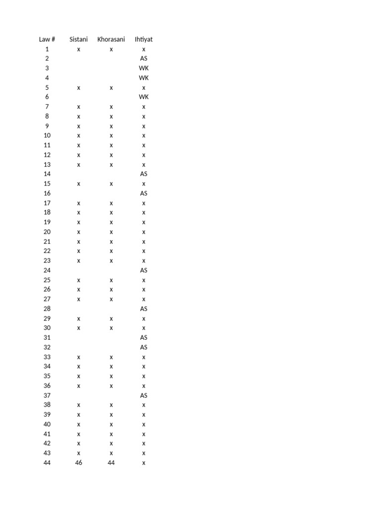 Ihtiyat Table | PDF